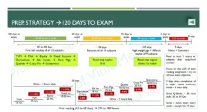 CFA Level 1 Study Plan in 4 Months : Expert 120-Day Strategy
