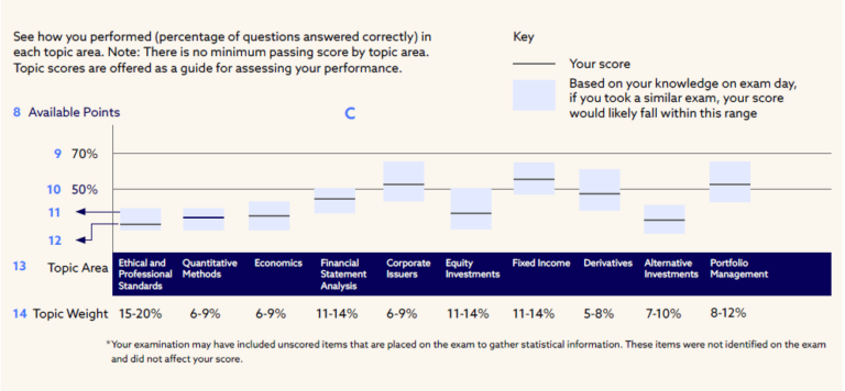 How to Understand Your CFA Exam Result: October 2025