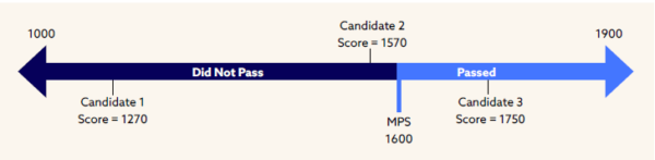 How to Understand Your CFA Exam Result: October 2025